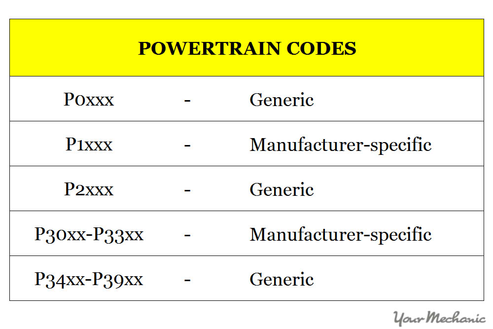 How To Read And Understand Check Engine Light OBD II Codes How To Read And Understand Check Engine Light OBD II Codes